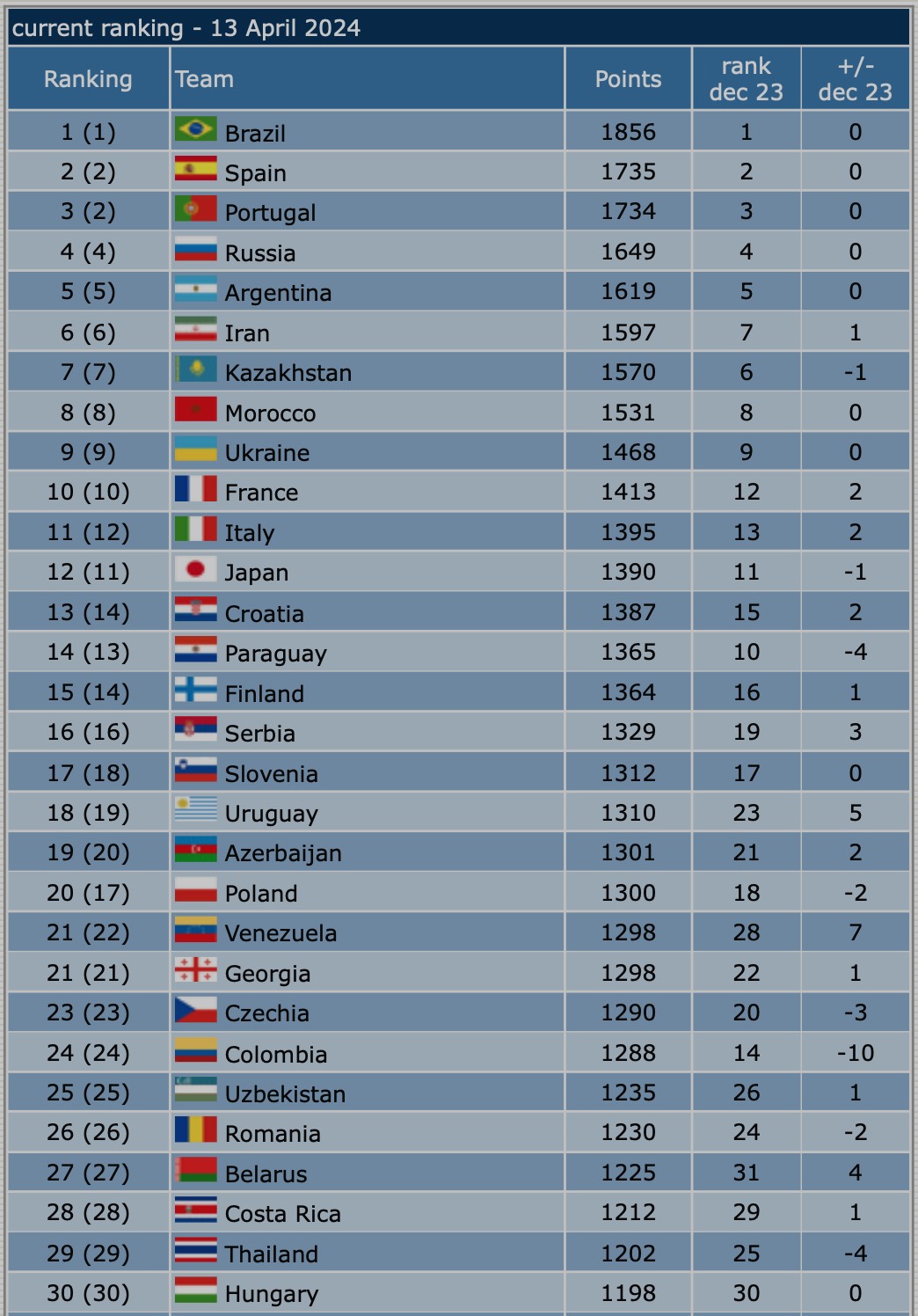 Futsal World Ranking : le Maroc à la 8ème place mondiale - LPJM